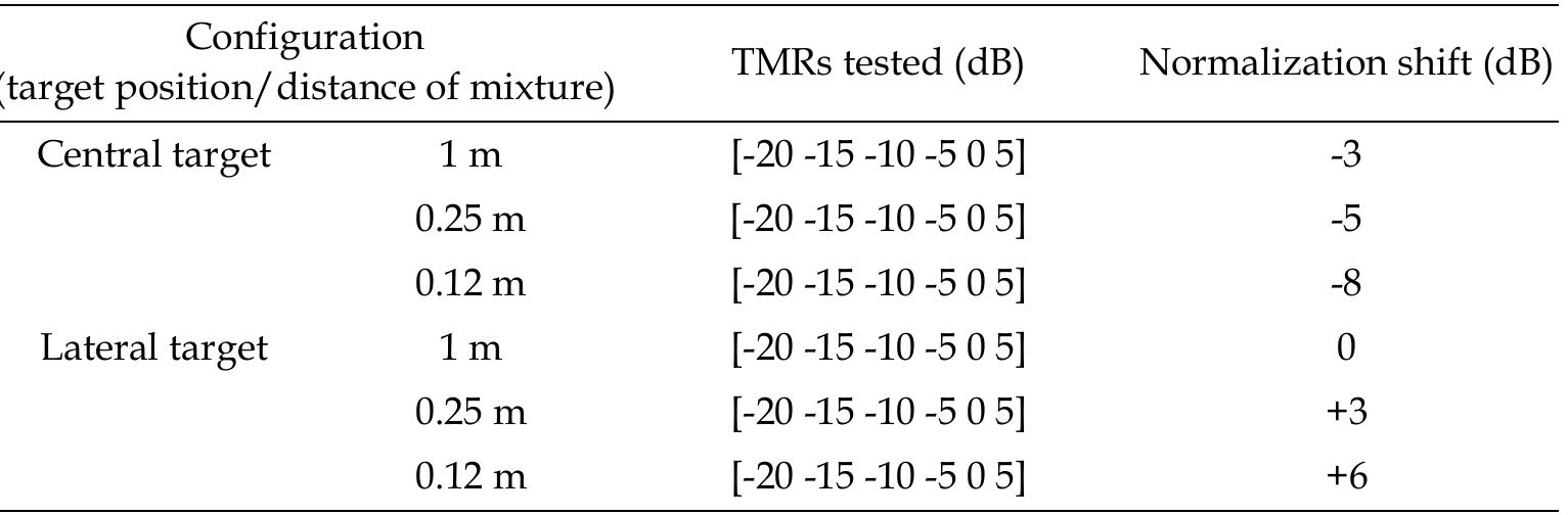 The range of tmr values tested and normalization values for