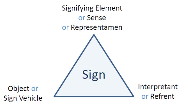 The structure of the sign notion (triadic model) of charles