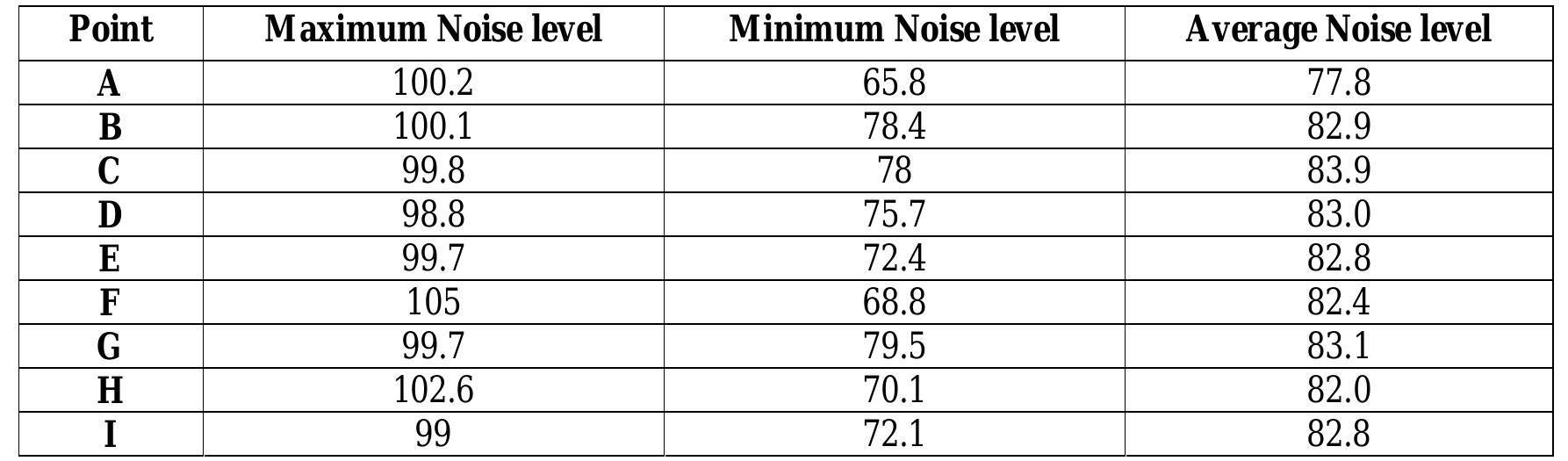 Table 2 - from Status of Noise Pollution - A Case Study of