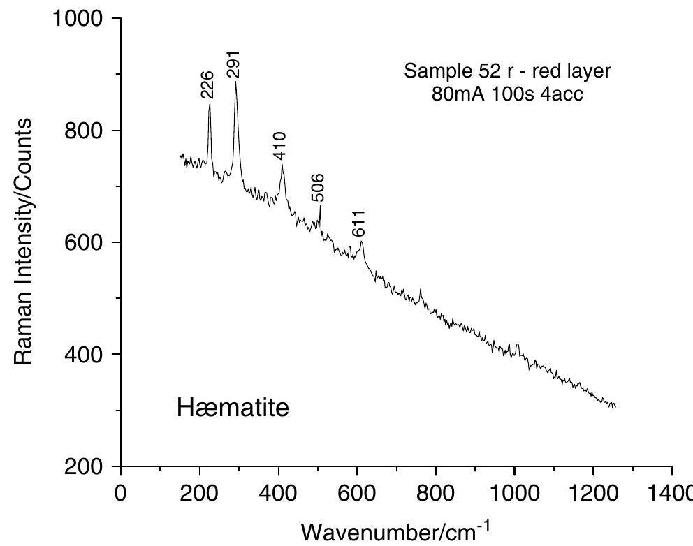 Raman spectrum of the red layer. the xrf profile of lead