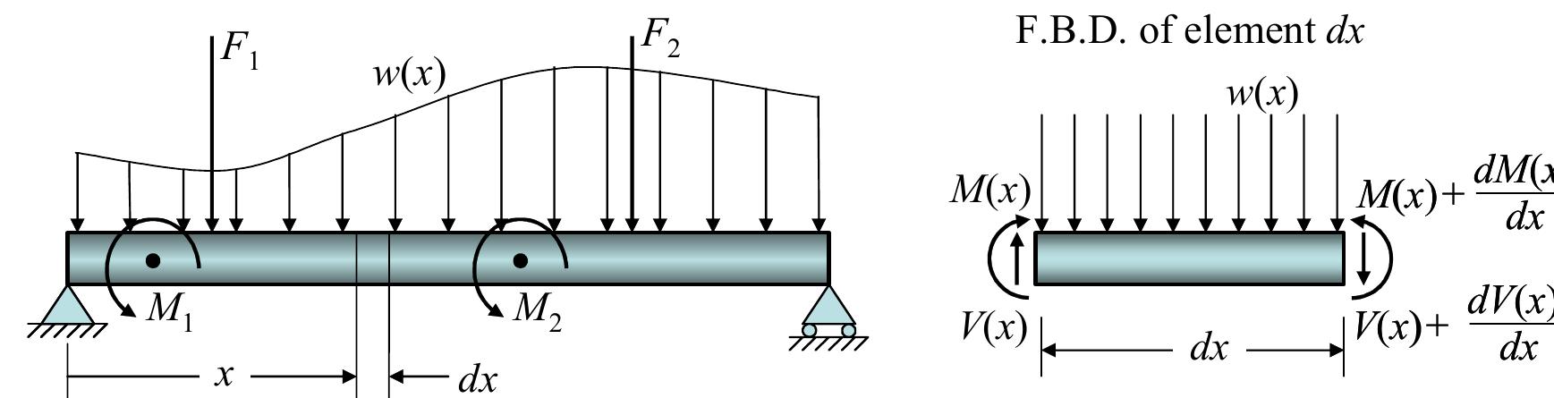 2 transversely loaded beam and free body diagram of element