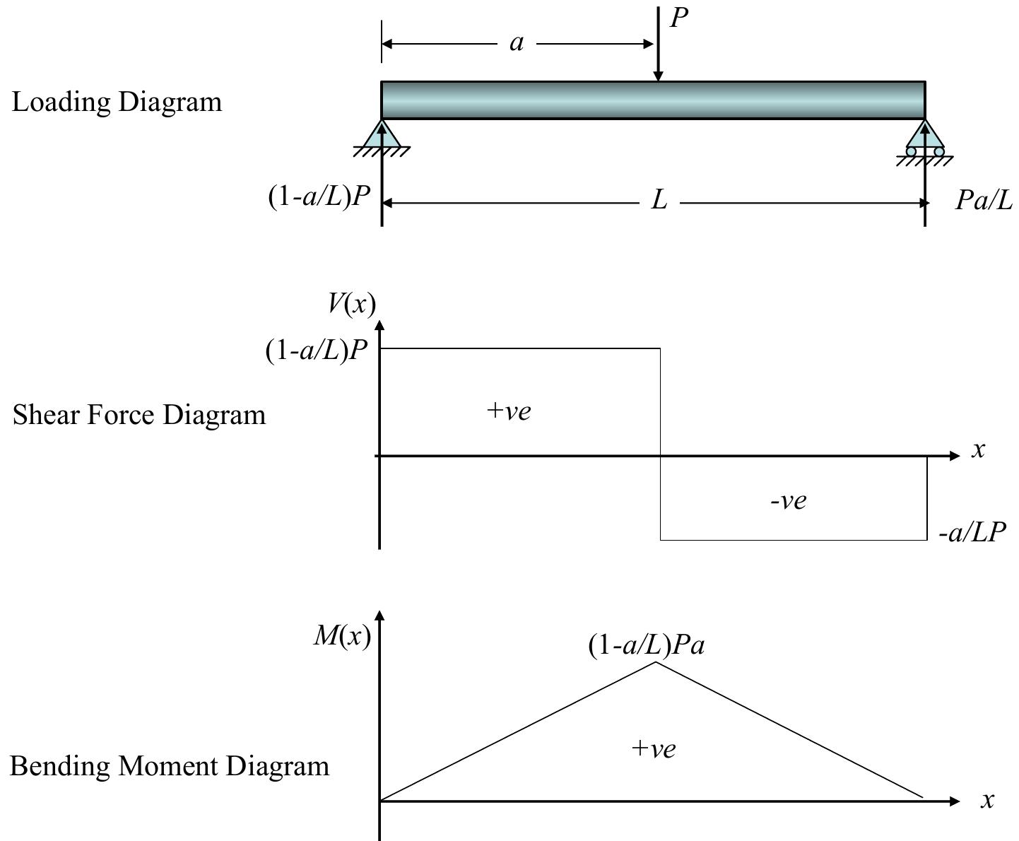 5 shear force and bending moment diagrams for simply