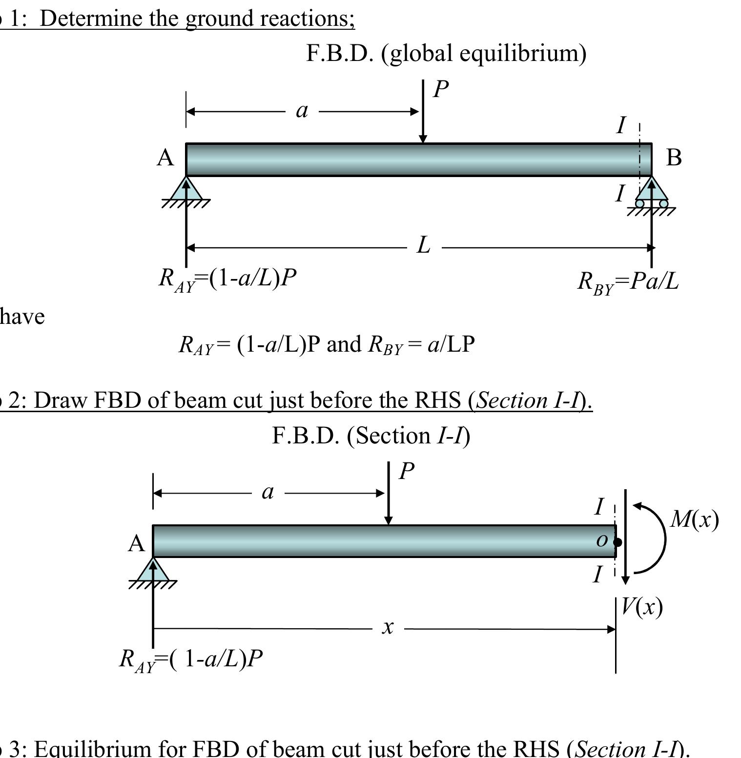 Figure 5 - Chapter 5 Bending Moments and Shear Force
