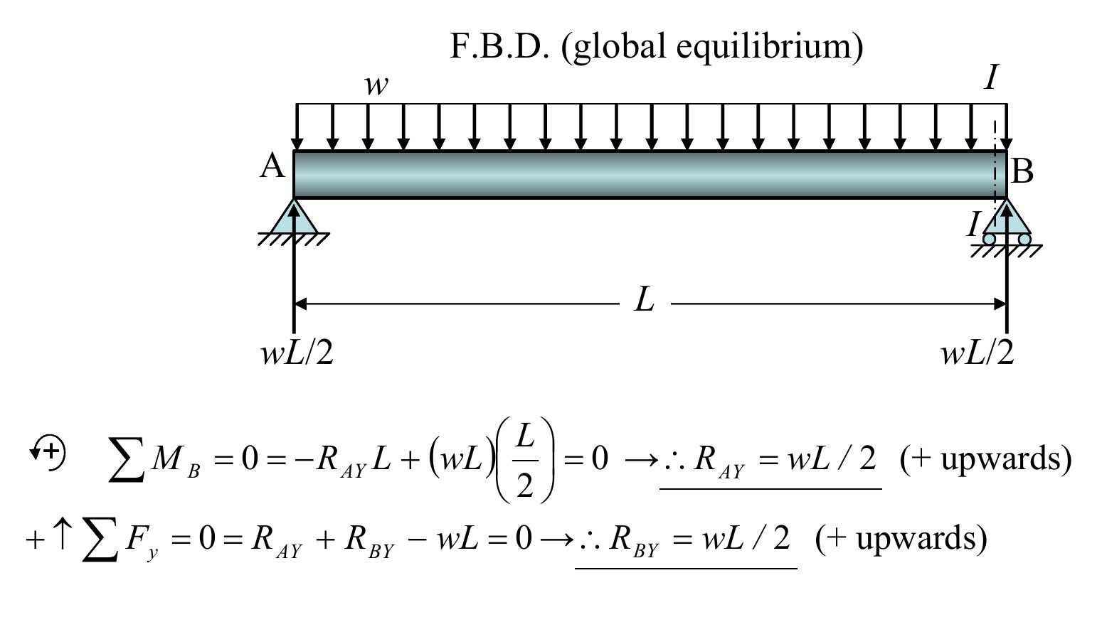 Step 2: draw fbd of beam cut just before the rhs (section