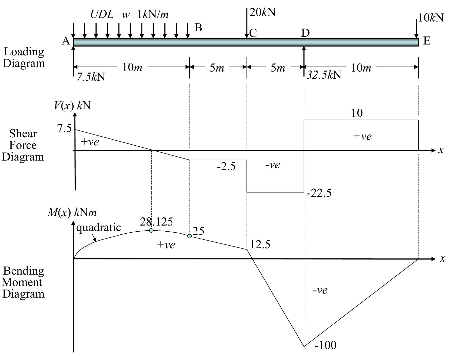 Step 4: plotting the shear force and bending moment diagrams