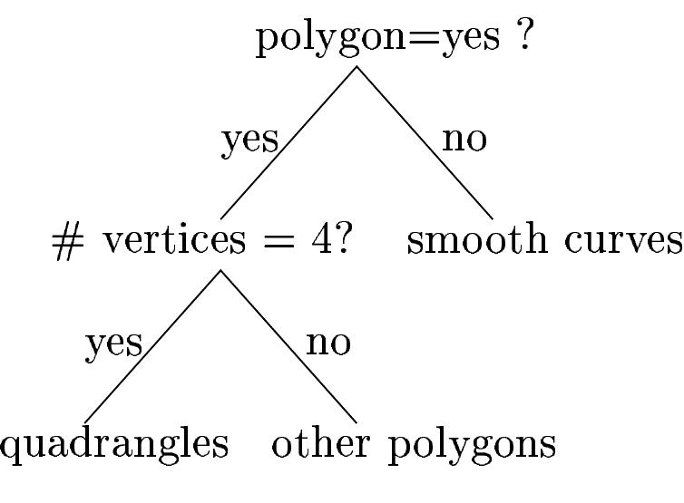 1 A Decision Tree For The Shape Dataset 5938