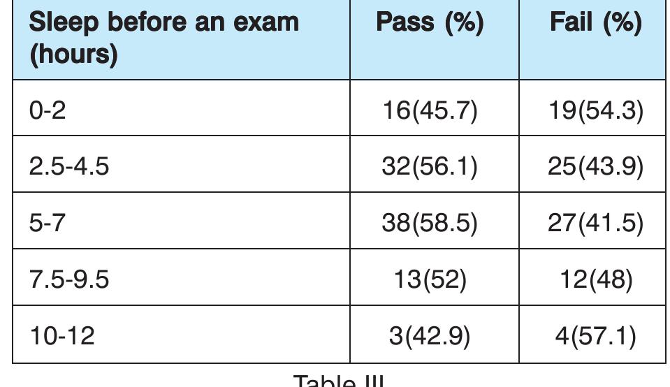Relationship between sleep before an exam and academic
