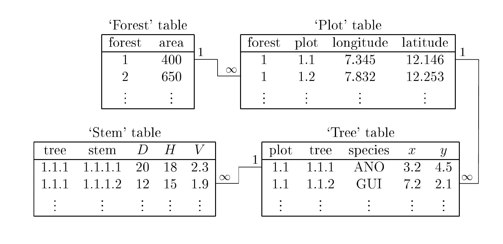 1 — example of four data tables for four nested levels.