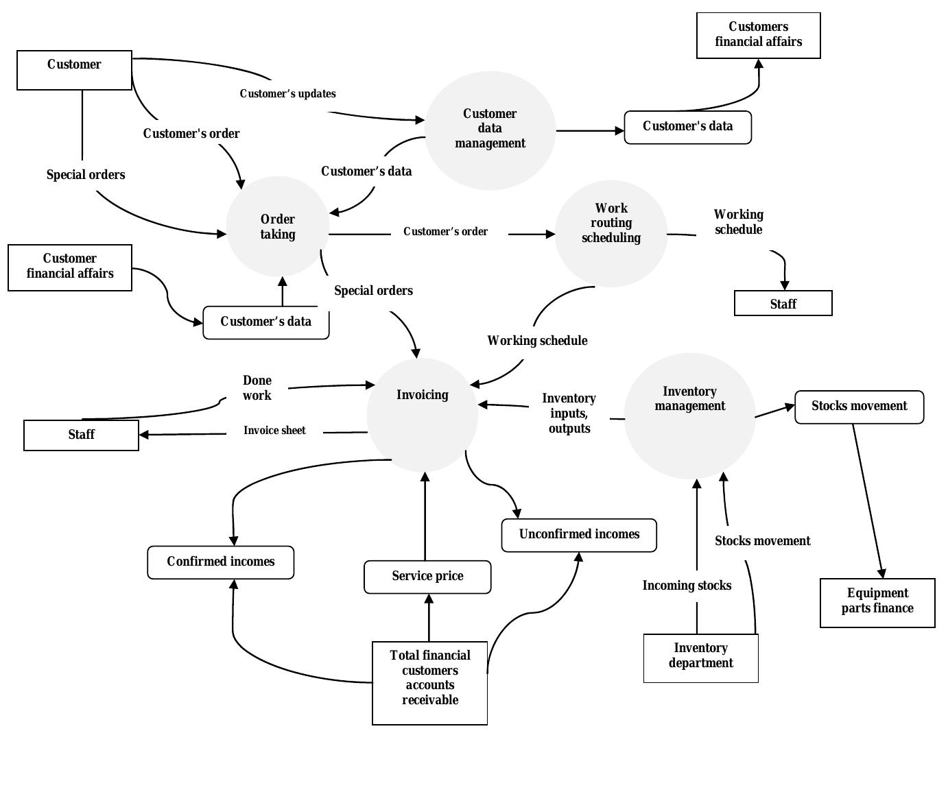 The diagram of data flow in a ‘public utility’ 6