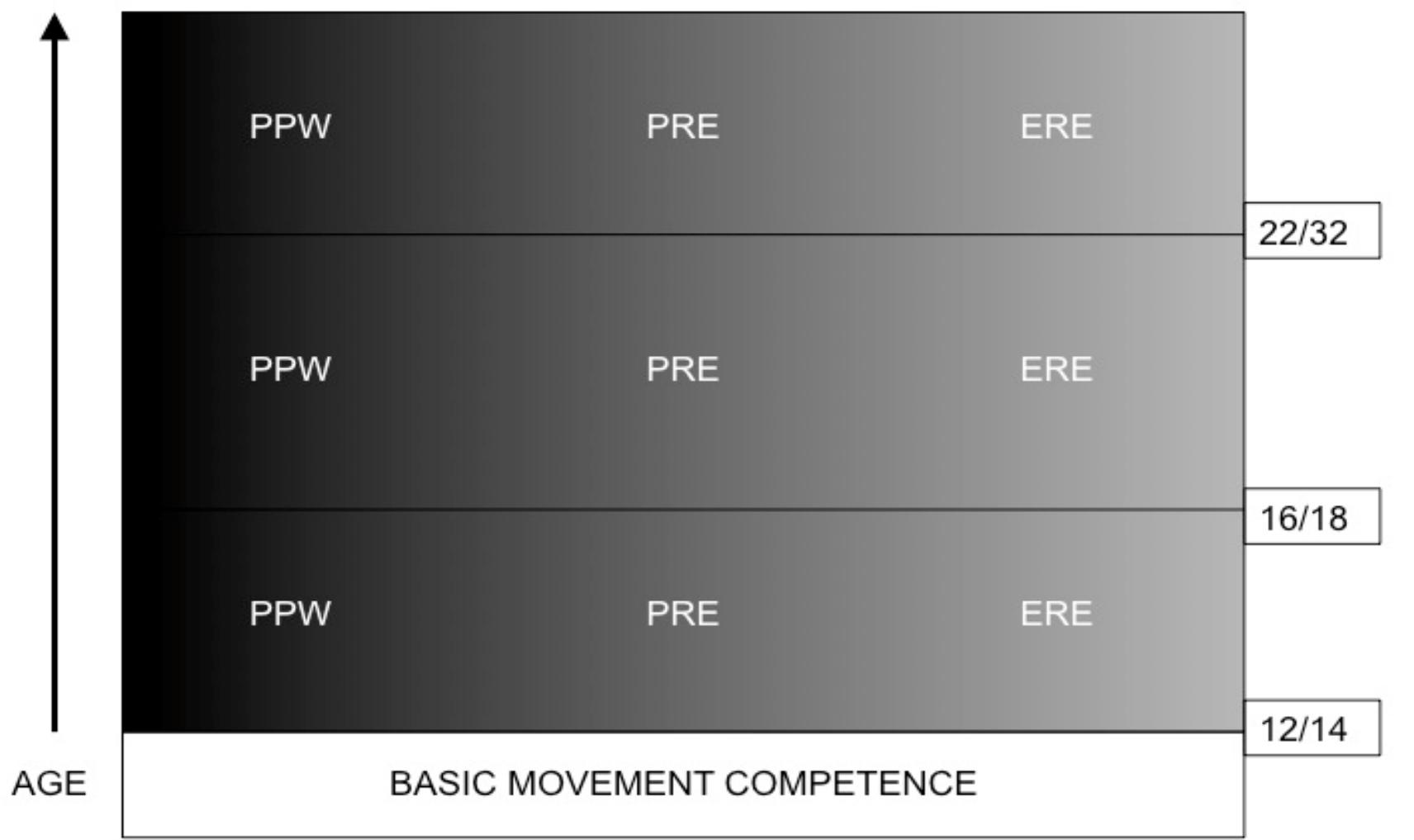 Figure 2 - Participant Development In Sport: An Academic