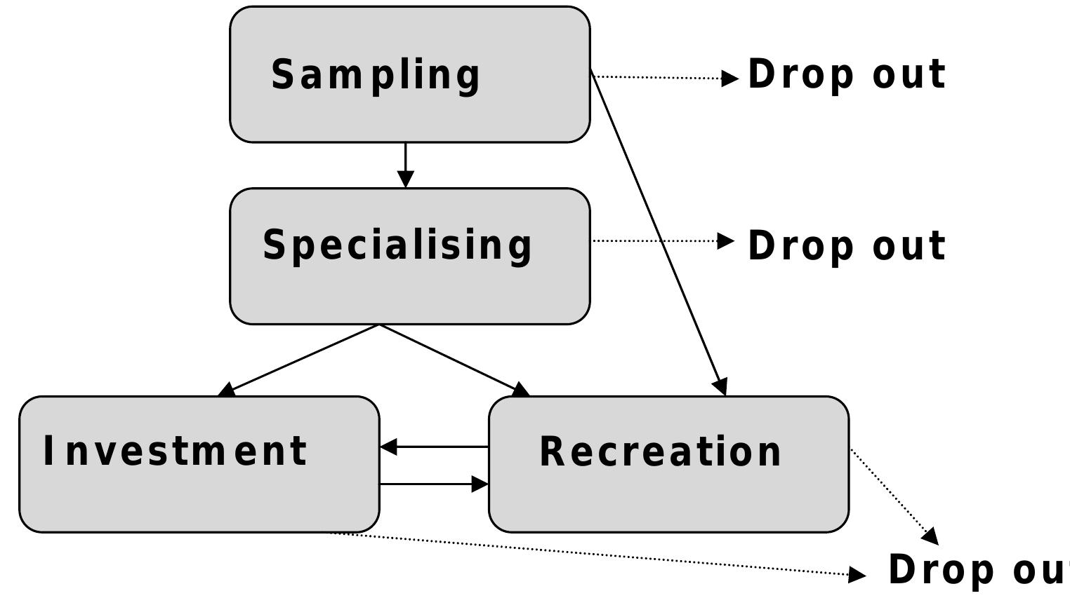 Figure 7 - Participant Development In Sport: An Academic