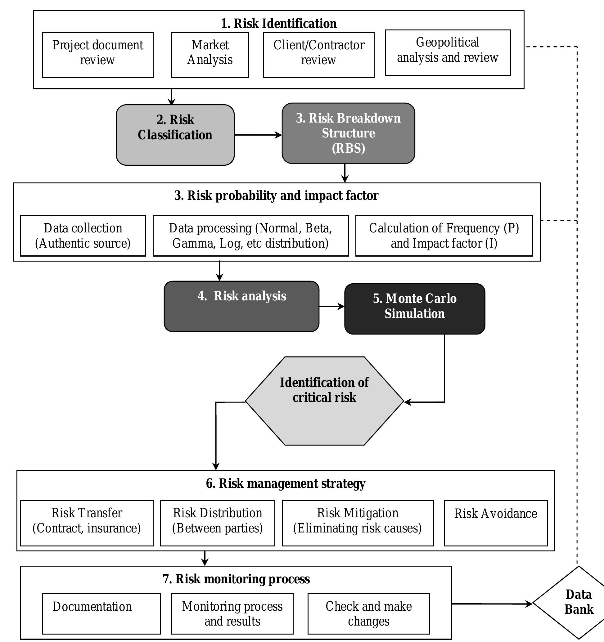 Risk management model for bot projects [14]