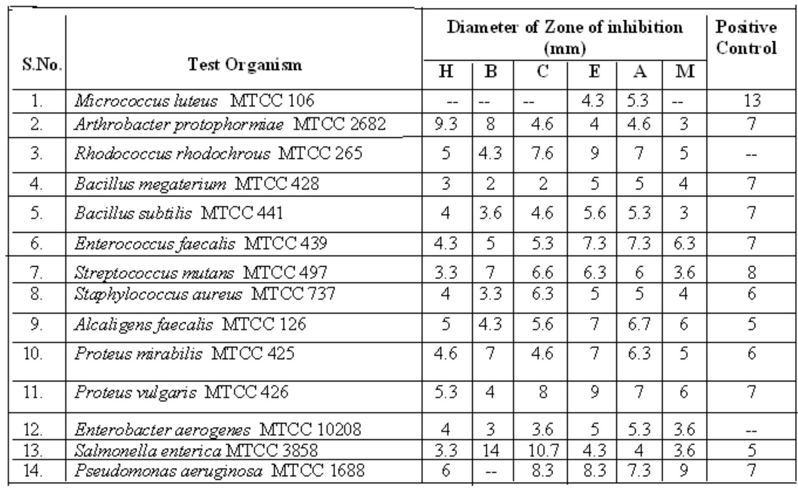 H - hexane; b - benzene; c - chloroform; e - ethyl acetate;