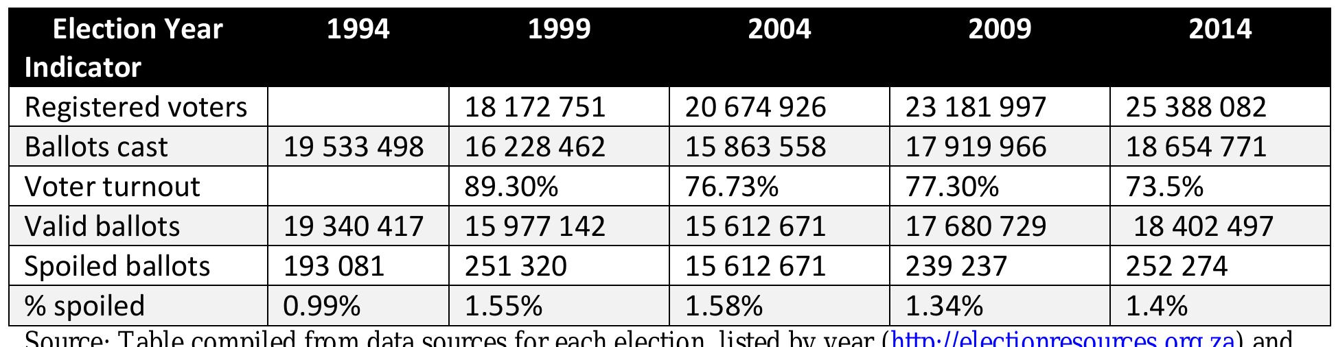 Table 1 - from South African Youth: Politically Apathetic?