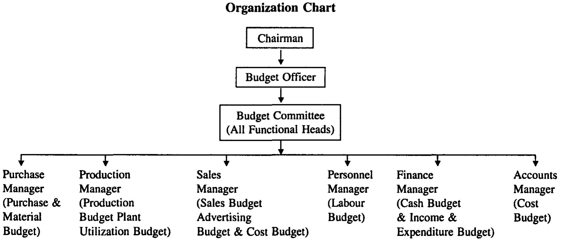 (1) organisation chart: for the purpose of effective