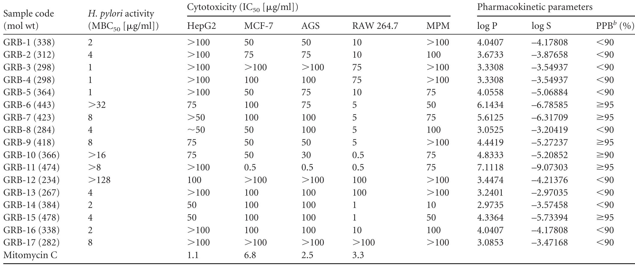 for evaluation of cytotoxicity by an mtt assay, test