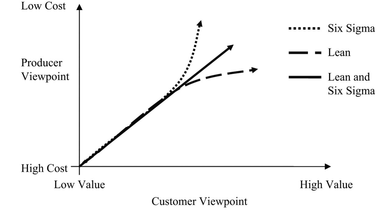 Figure 2 - from The evolution of lean Six Sigma