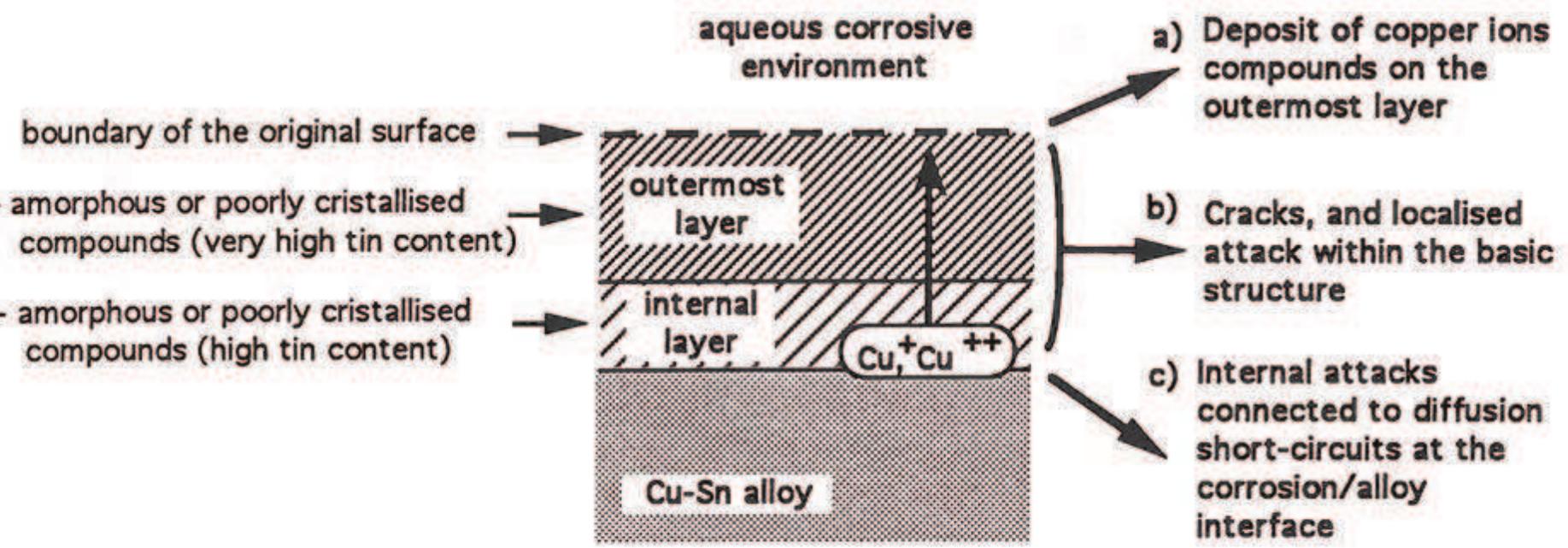 Schematic representation of the passive structure ("noble"