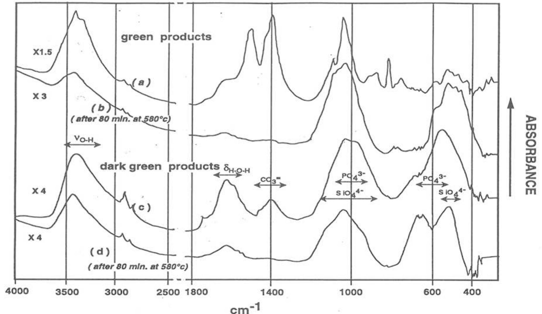 Representative infrared absorption spectra of a green