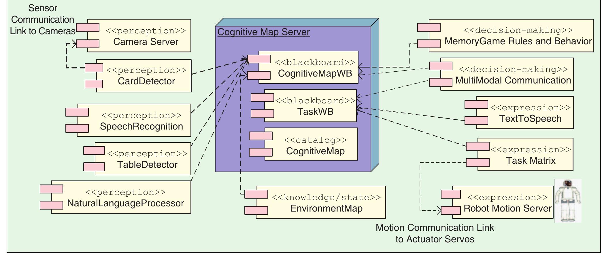 Overview of the cognitive map robot architecture: