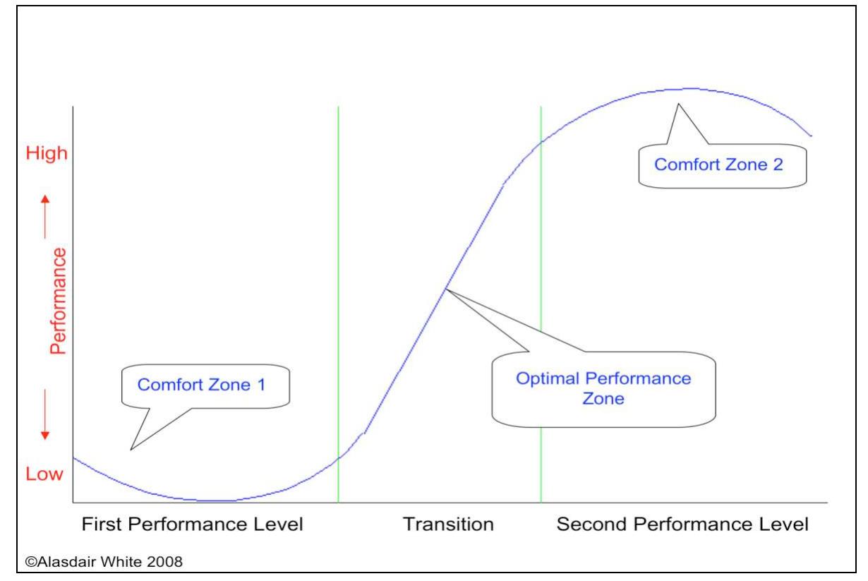 transition between comfort zones showing the expected