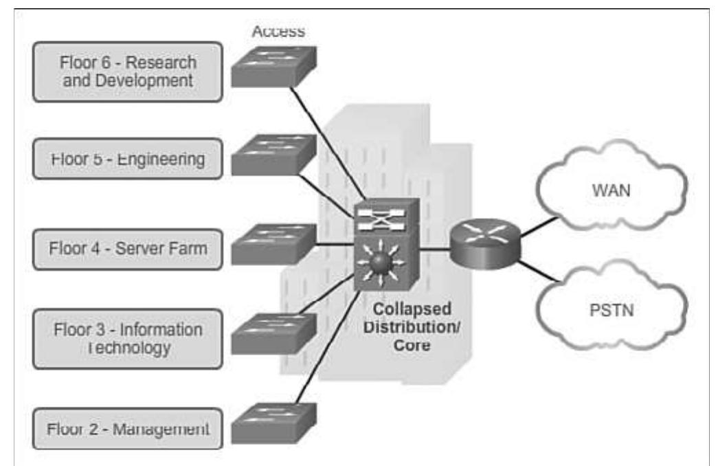 -7 shows a two-tier campus network design example for an