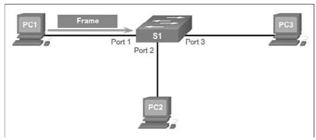 Tep 1. the switch receives a frame from pc 1 on port 1