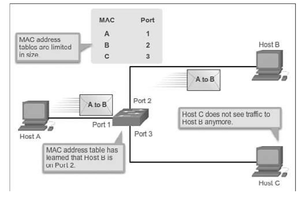 -18 mac address flooding - switch uses mac address table to