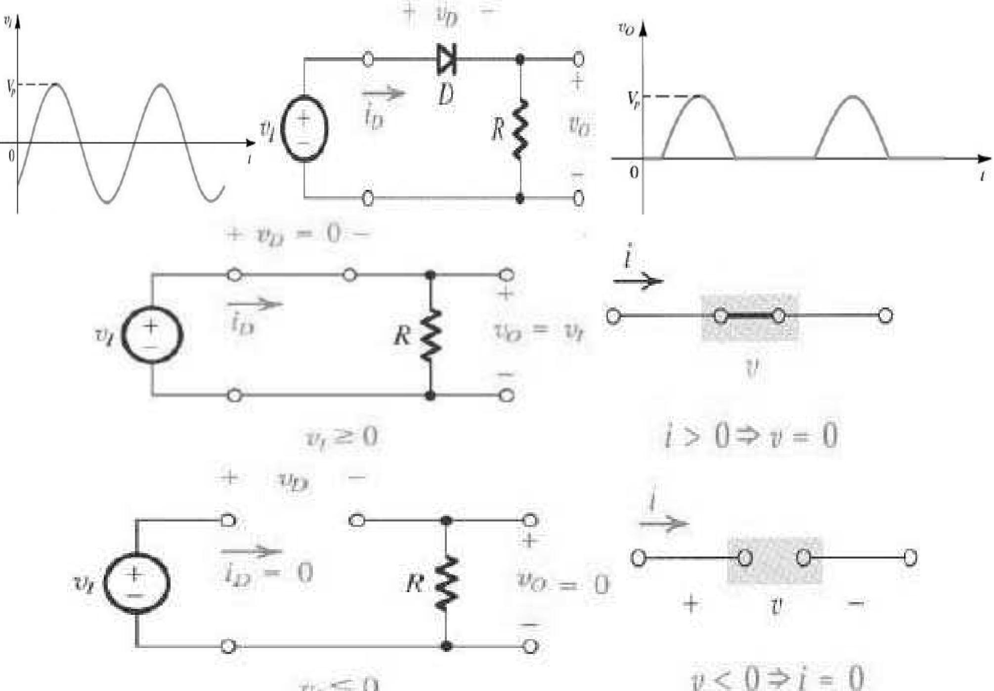 The ideal diode: (a) i-v characteristic; (c) equivalent