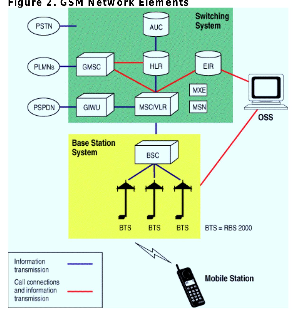 (PDF) Global System for Mobile Communication (GSM