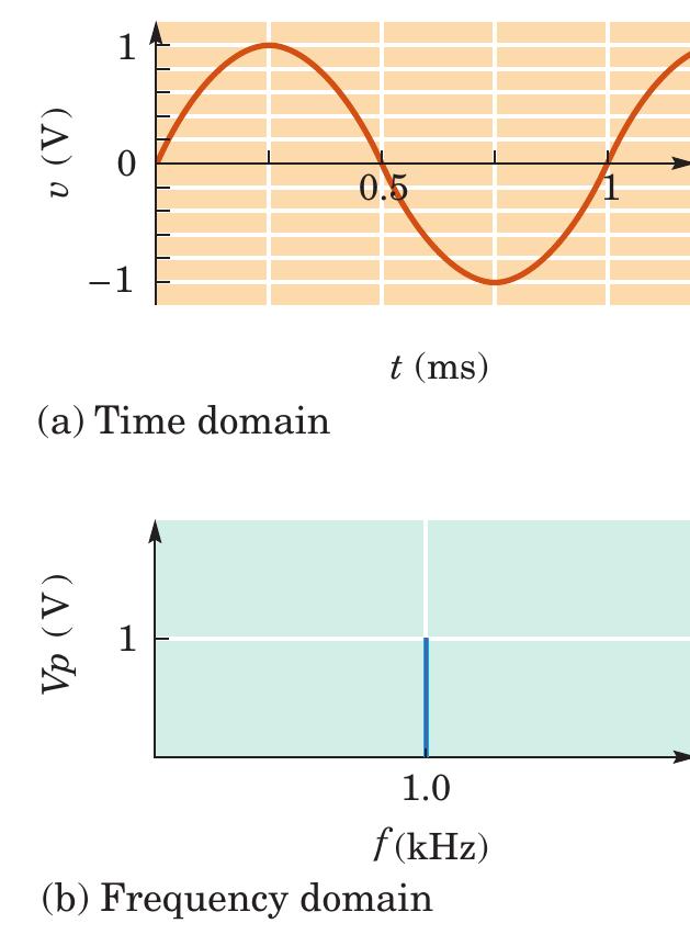 4 sine wave in time and frequency domains