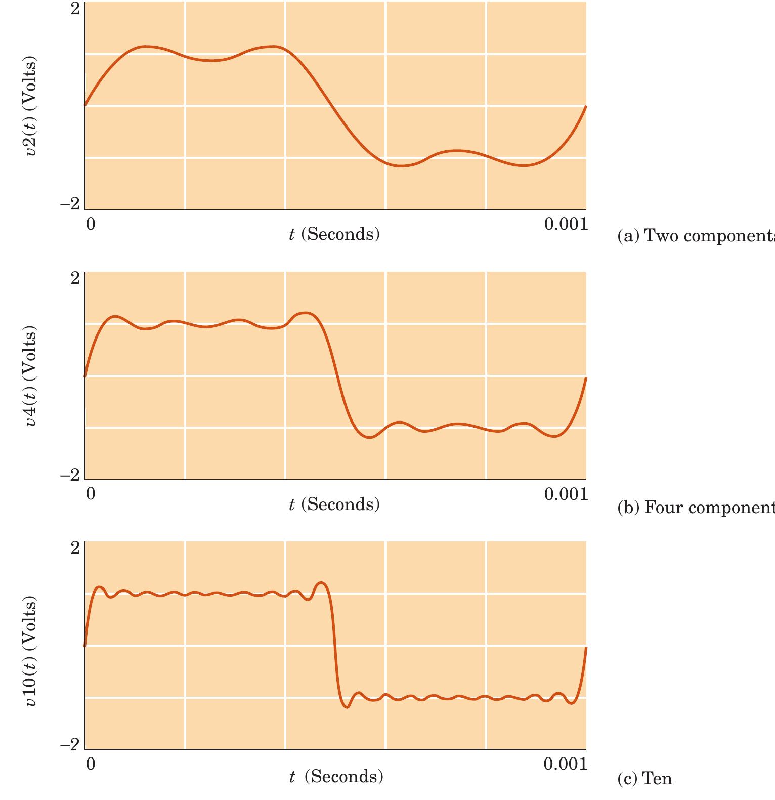 6 construction of a square wave from fourier components