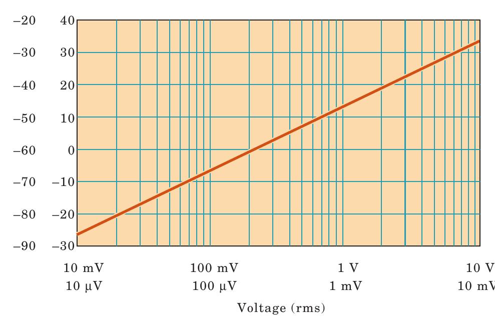 19 conversion chart, dbm to voltage (for 50 q) (courtesy