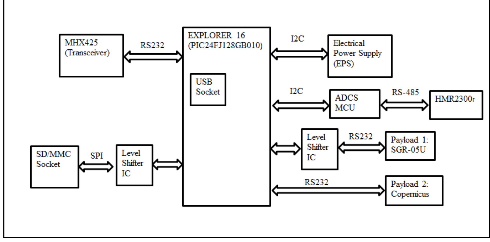 Data communication block diagram of the obdh design using