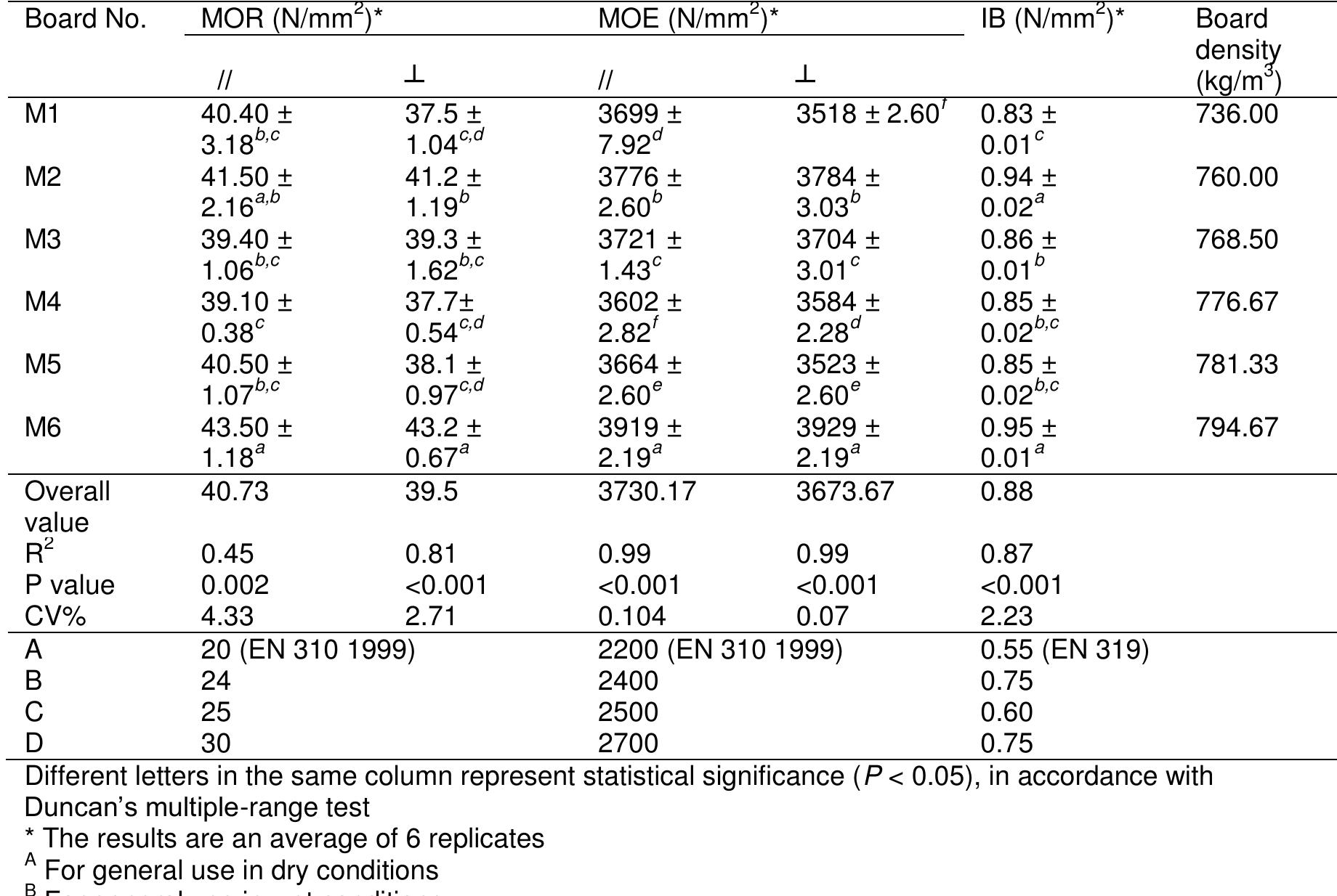Mechanical properties of mdf made from norway spruce wood