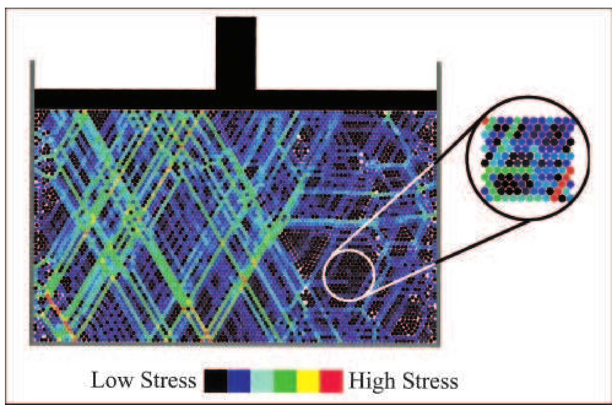 Stress chains in a particle bed under loading.