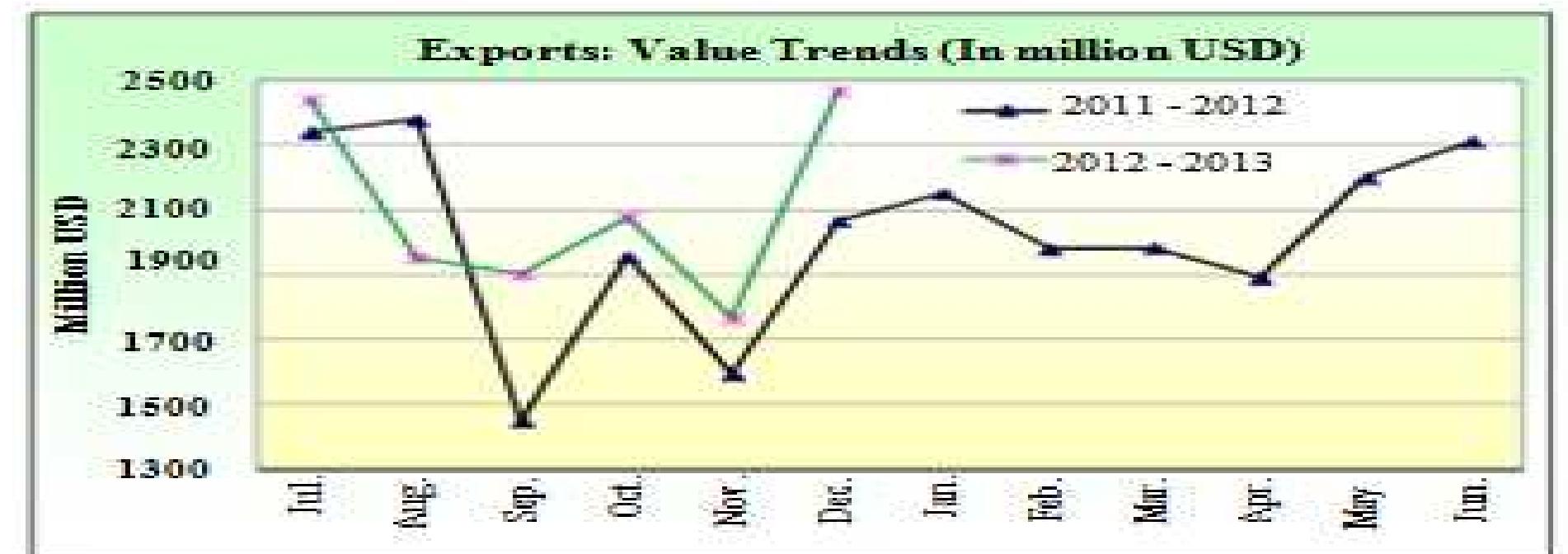 Annual and monthly trends in exports