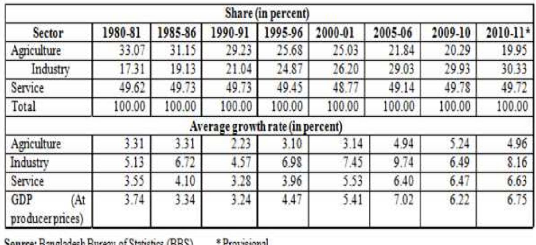 Table 3 - Economic Structure of Bangladesh
