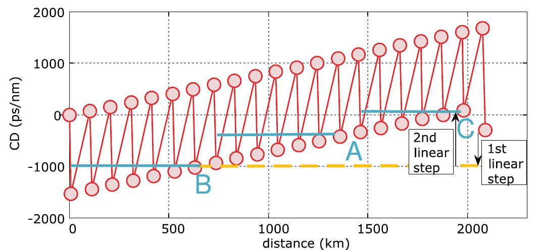 Dispersion map for the experimental transmission of 11x 100