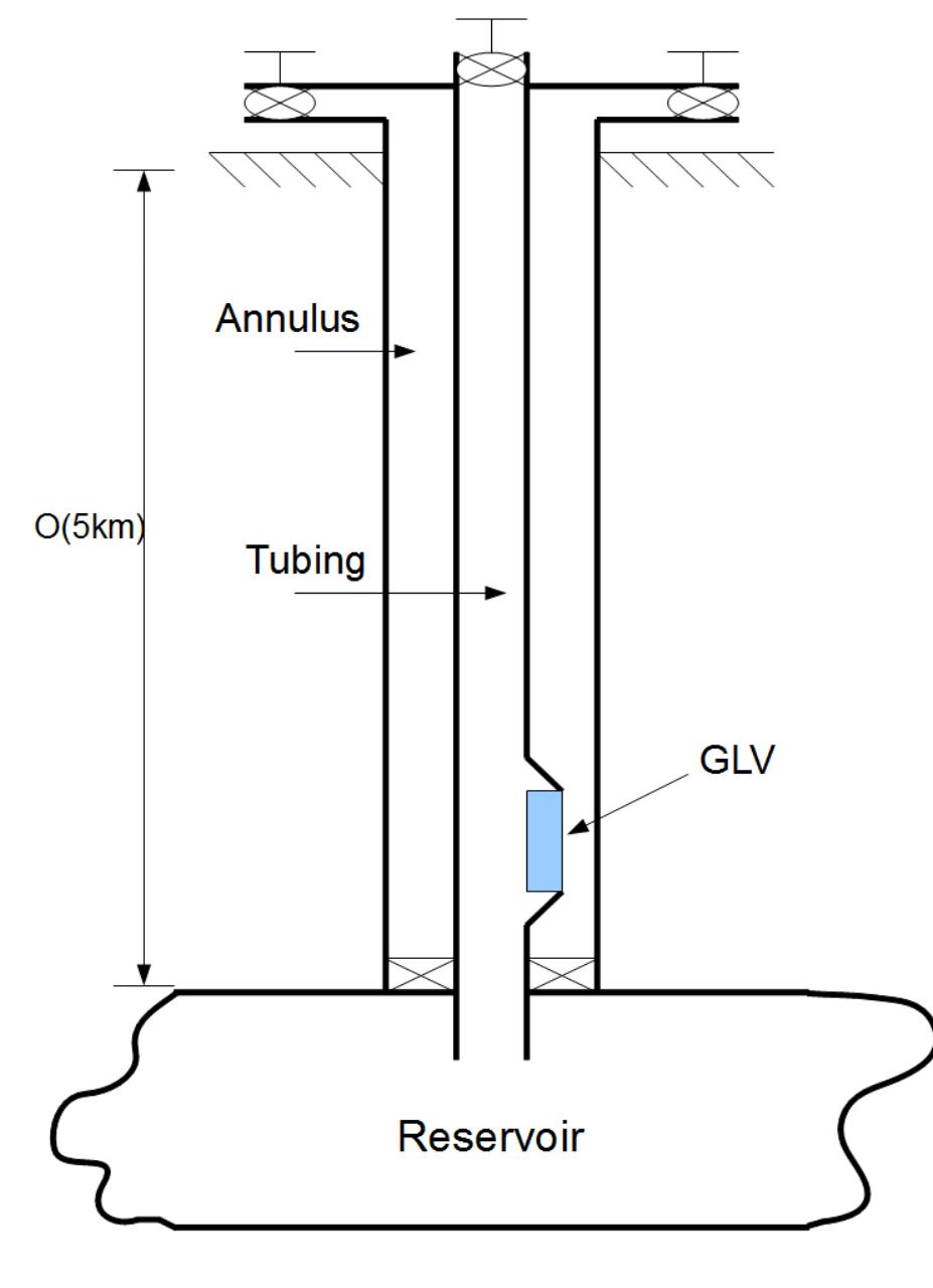 -6: schematic of oil well with gas lift valve (glv). top of