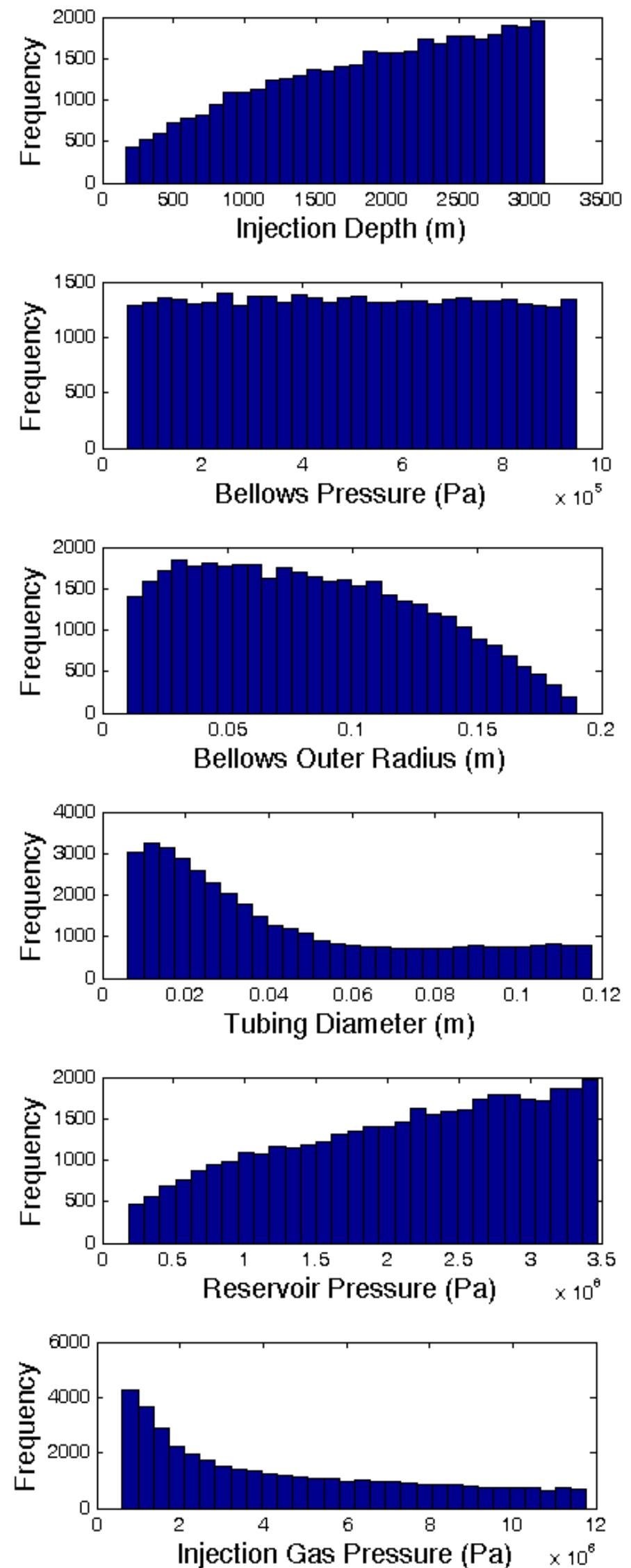 Figure 21 - Gas Lift Valve Failure Mode Analysis and the