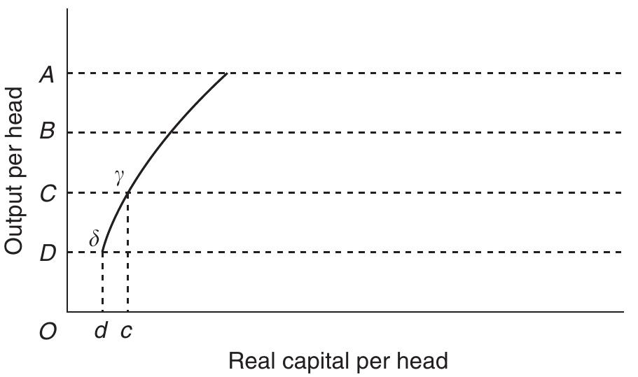 1 the productivity curve at a constant interest rate