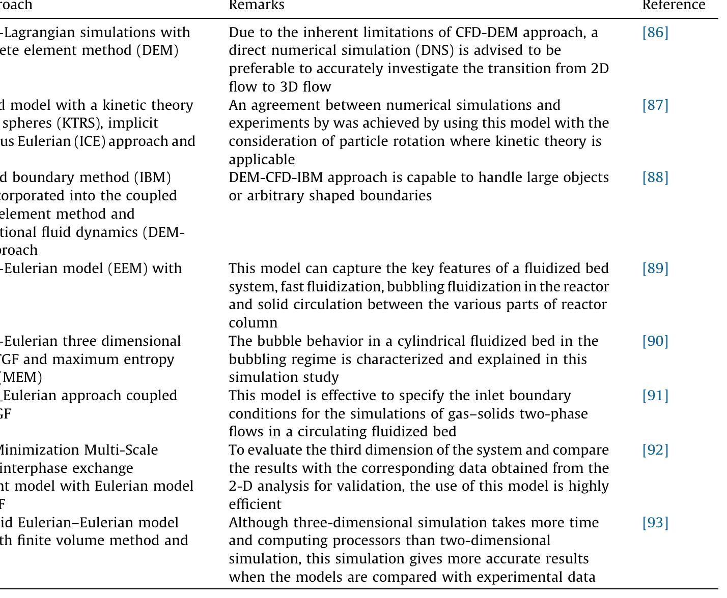 Table 4 - CFD simulation of fluidized bed reactors for