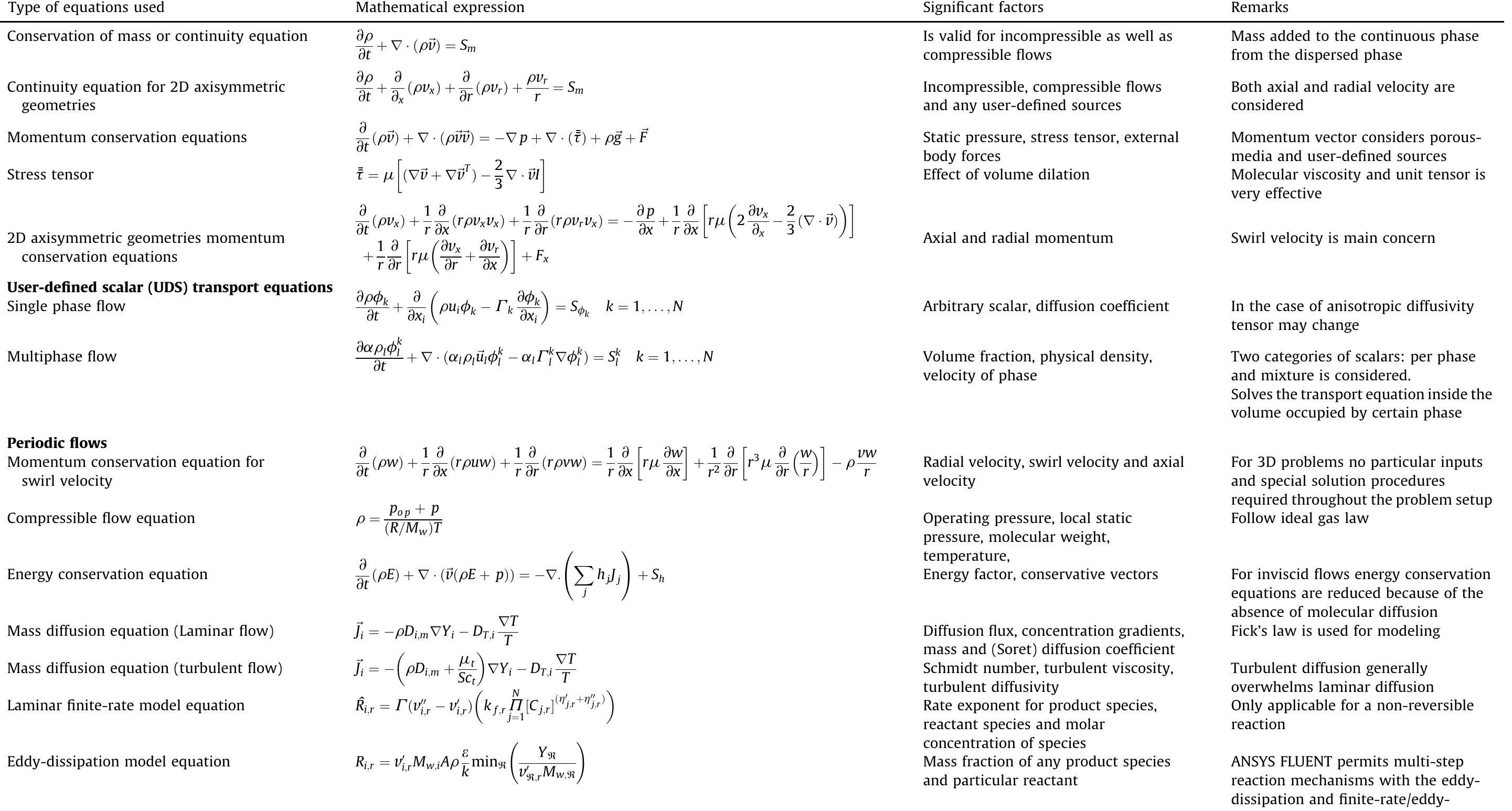 Equations used for cfd analysis in ansys fluent for