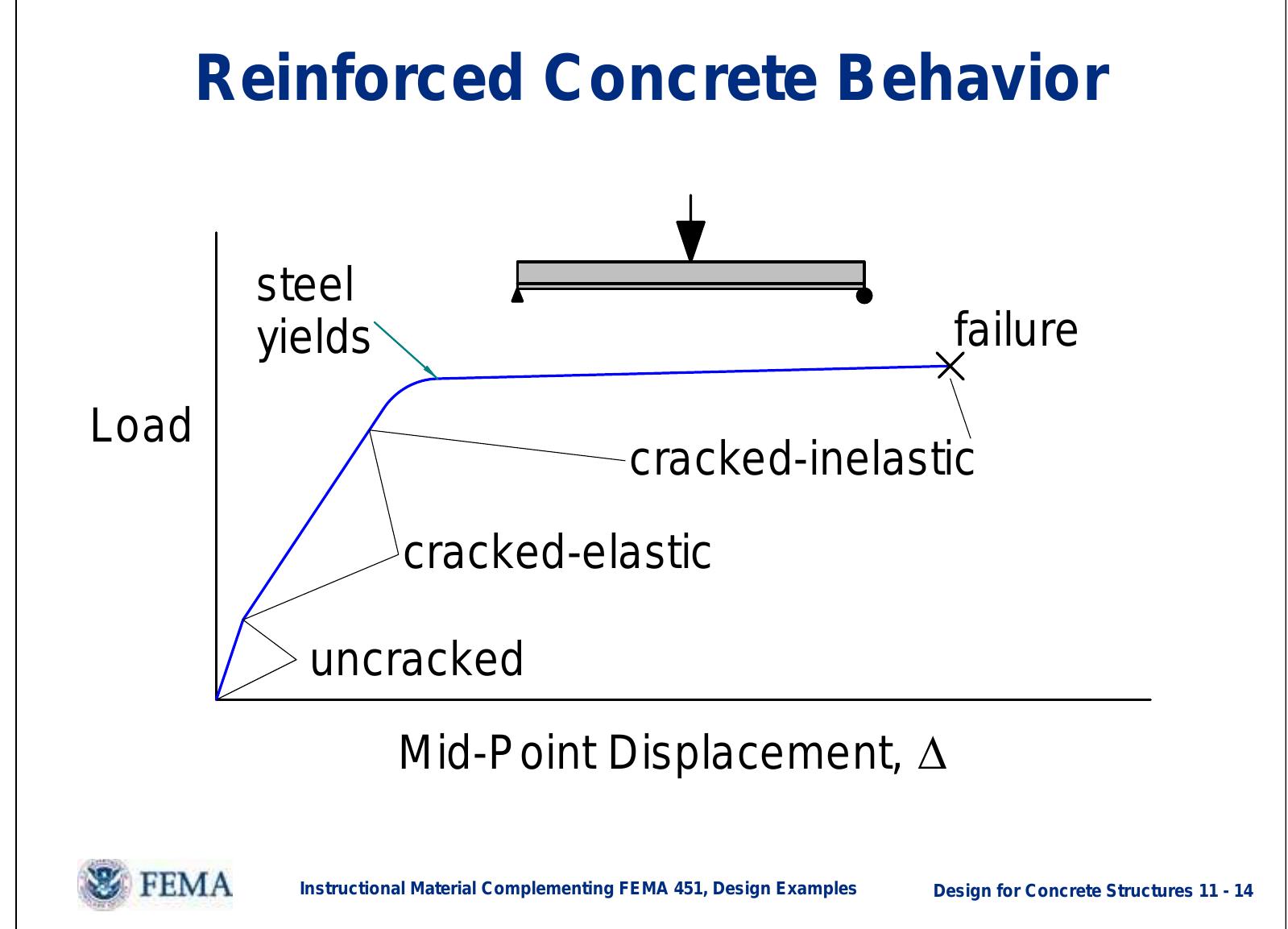 Figure 56 - FEMA 451B Topic 11 Notes Reinforced Concrete