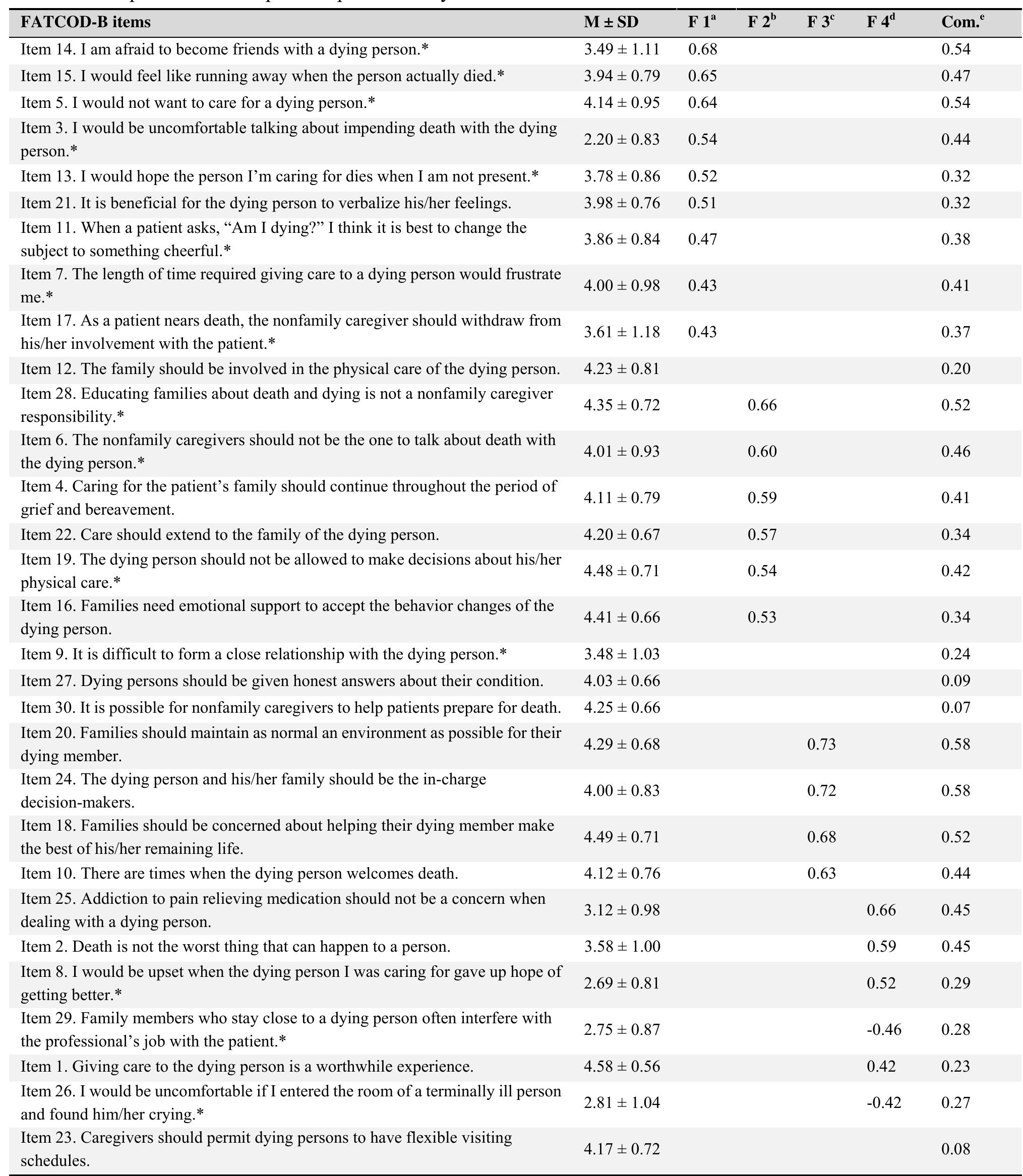 Output of the principal component analysis of the fatcod-b