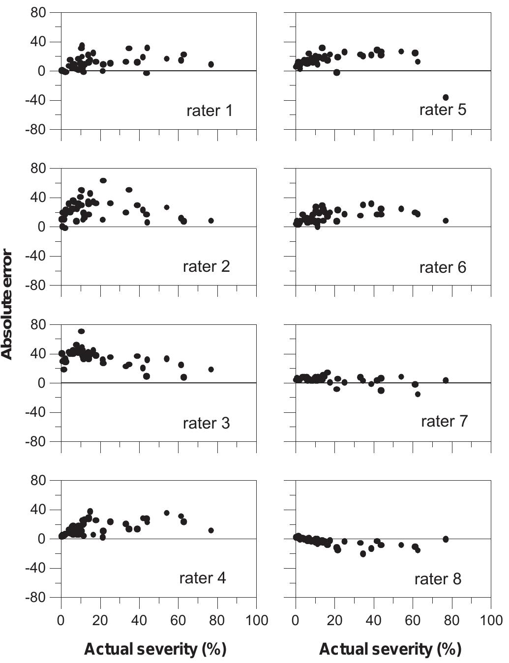 - absolute errors (actual severity - estimated severity) for