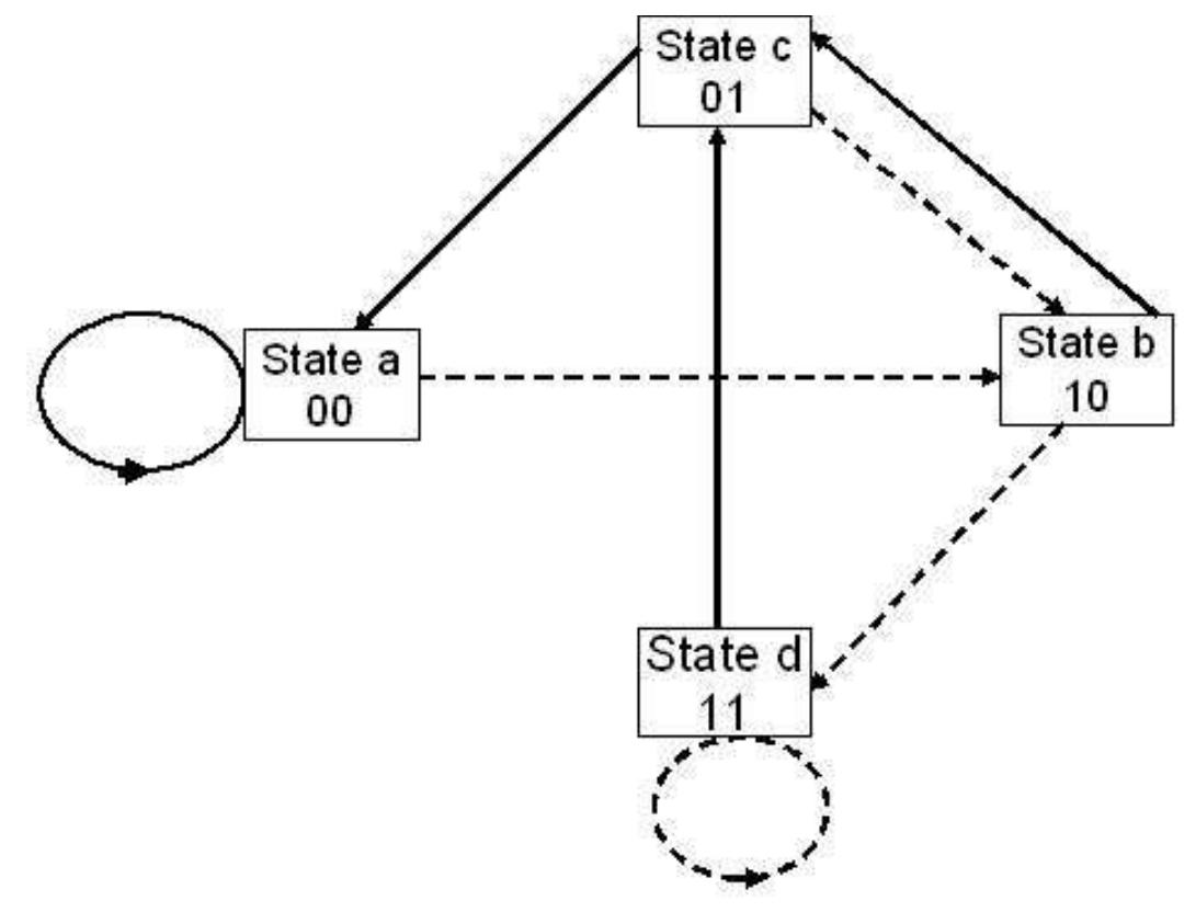 3: state diagram of an 2 convolutional encoder.