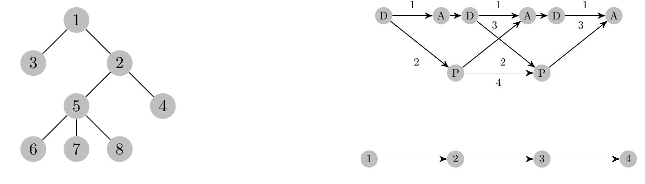 Example of train type tree and digraph. 1. pass at start