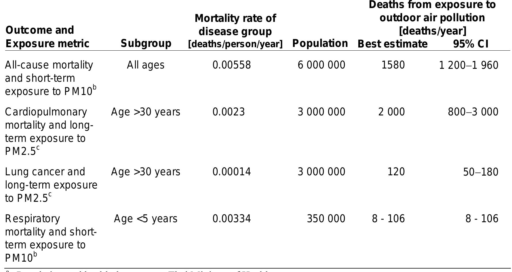 Table 6 - Assessing the environmental burden of disease at